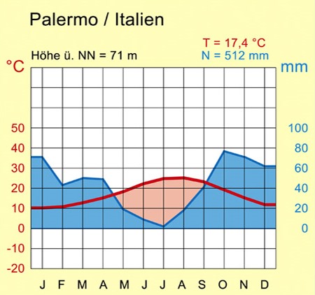 Landwirtschaft in Italien