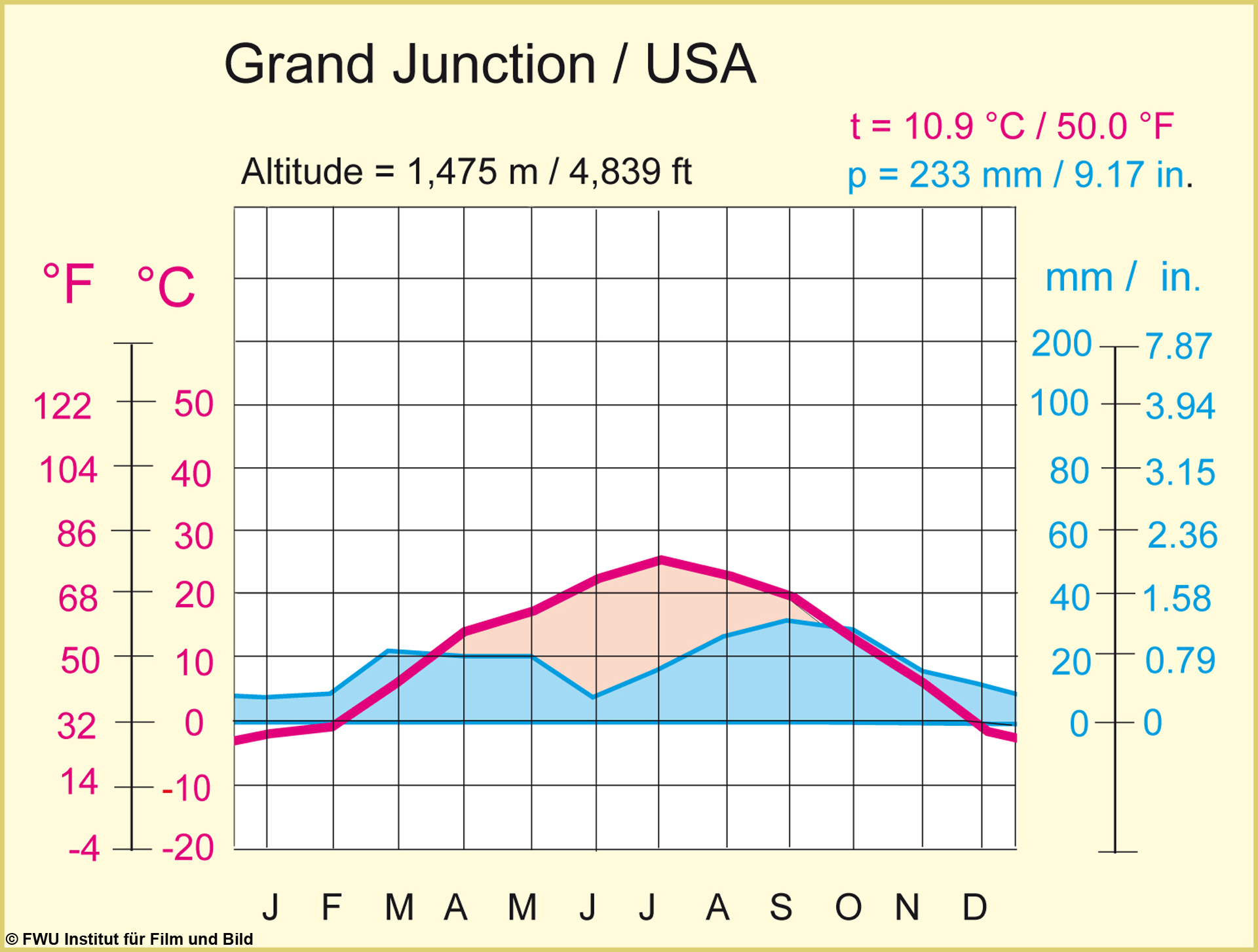 Von der Ostküste zu den Great Plains